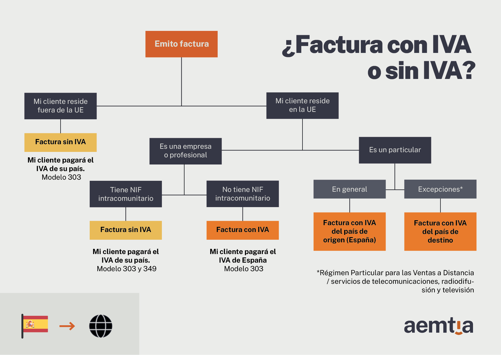 Cómo Facturar En El Extranjero Aemtia Assessors
